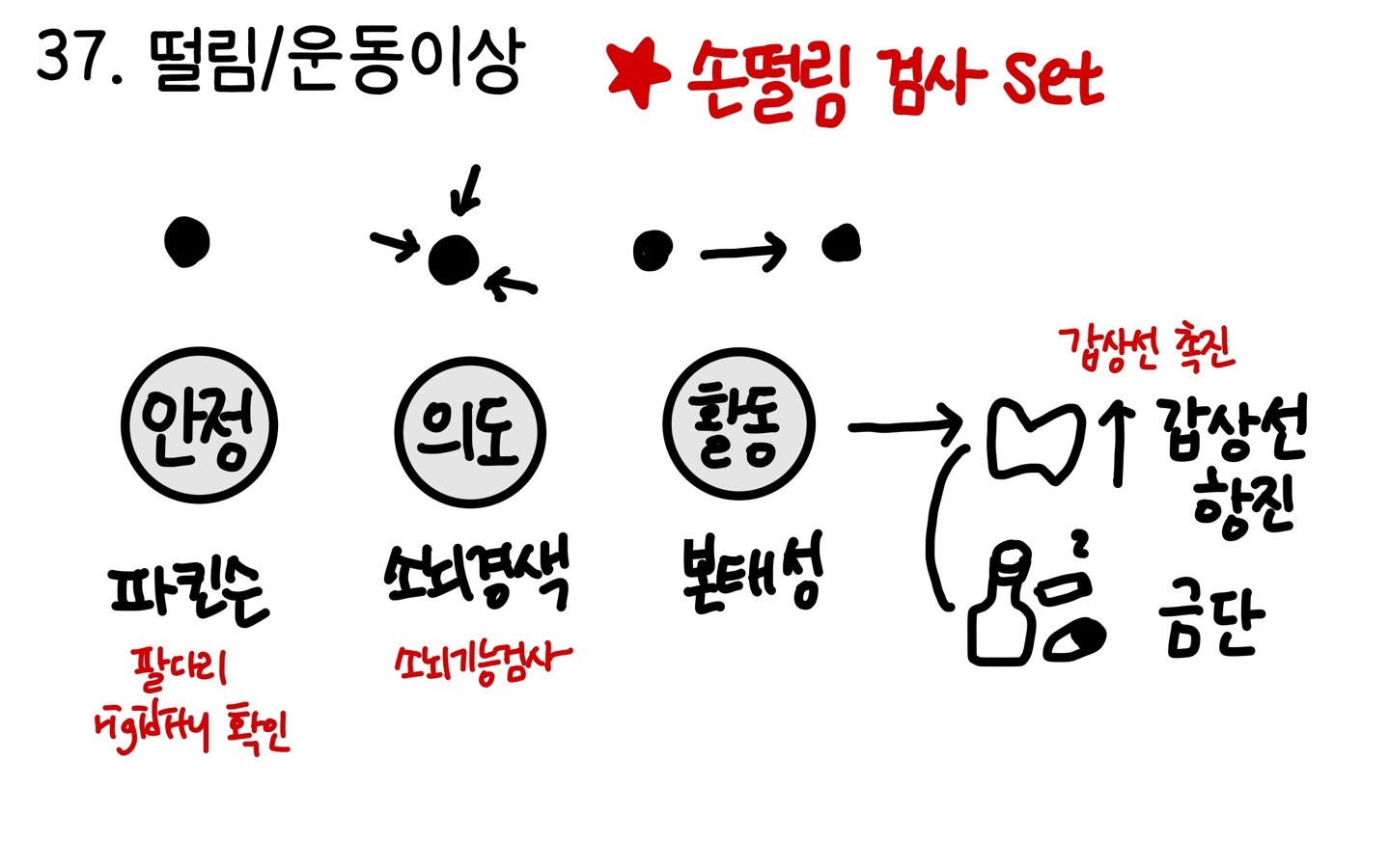 그림으로 시작하는 CPX/OSCE | 신경 | 37. 떨림/운동이상 | 알렌의 서재